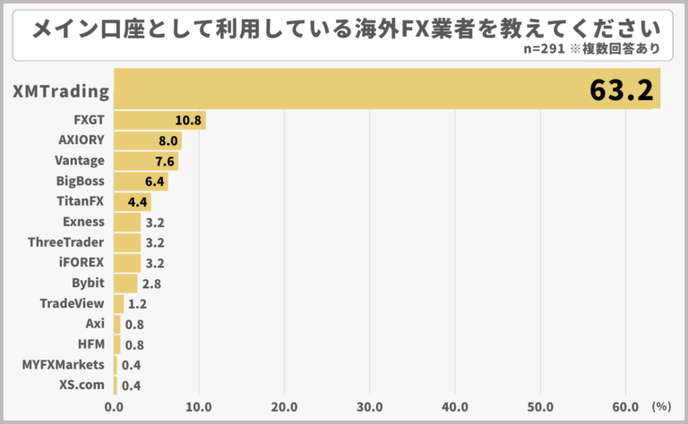 海外FX業者おすすめ比較ランキング！日本人に人気の口座TOP10【2025年最新版】 | 海外FXタイムズ