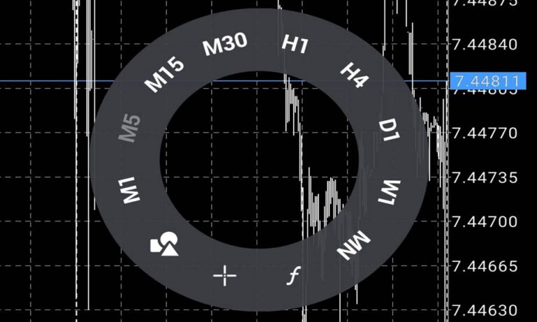 XMTradingでチャートを表示する手順・見方を徹底解説