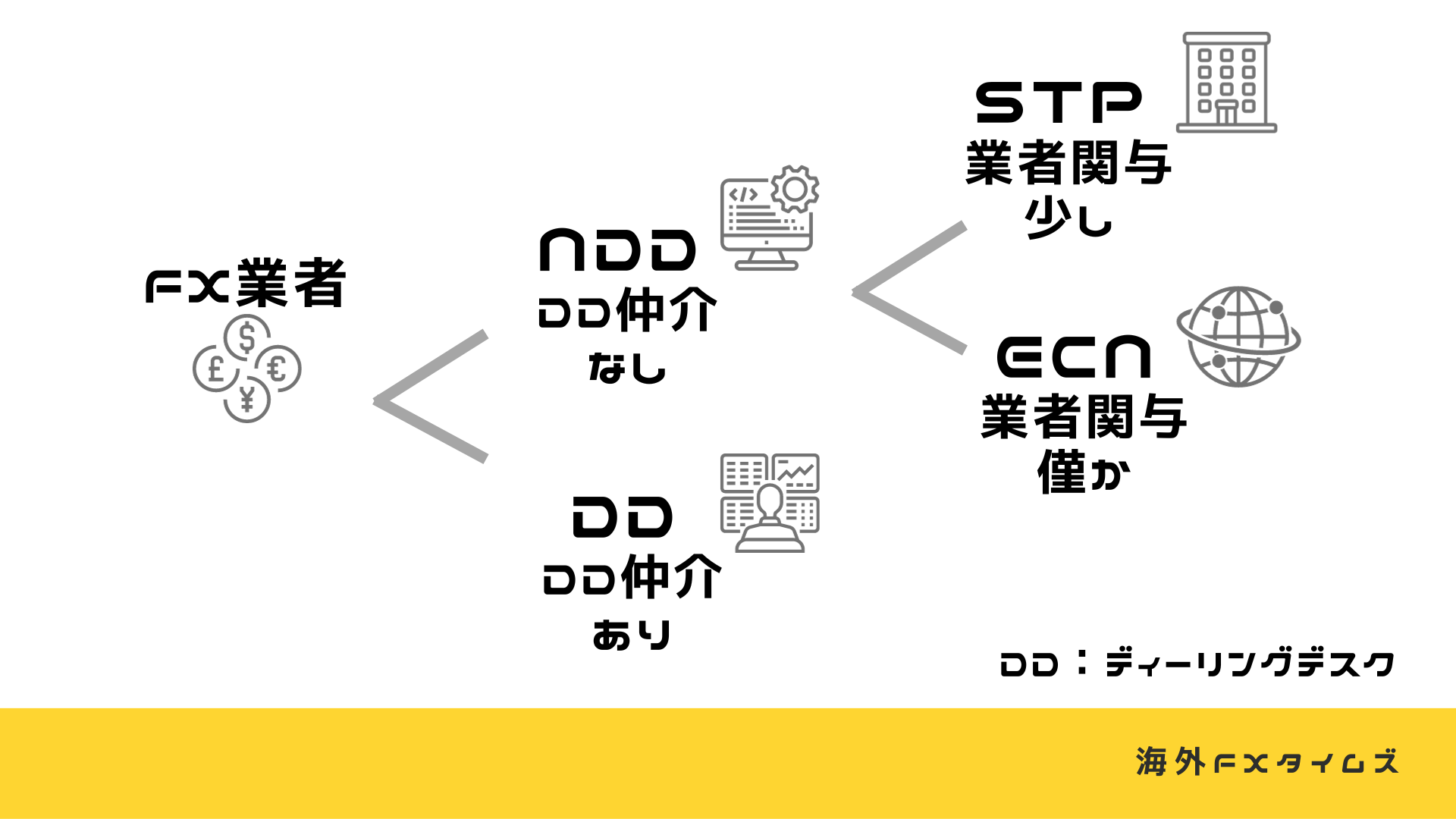 海外FXのNDDとは？DD方式との違いや信頼できるNDD業者一覧 | 株式会社グローバル・ファイナンス