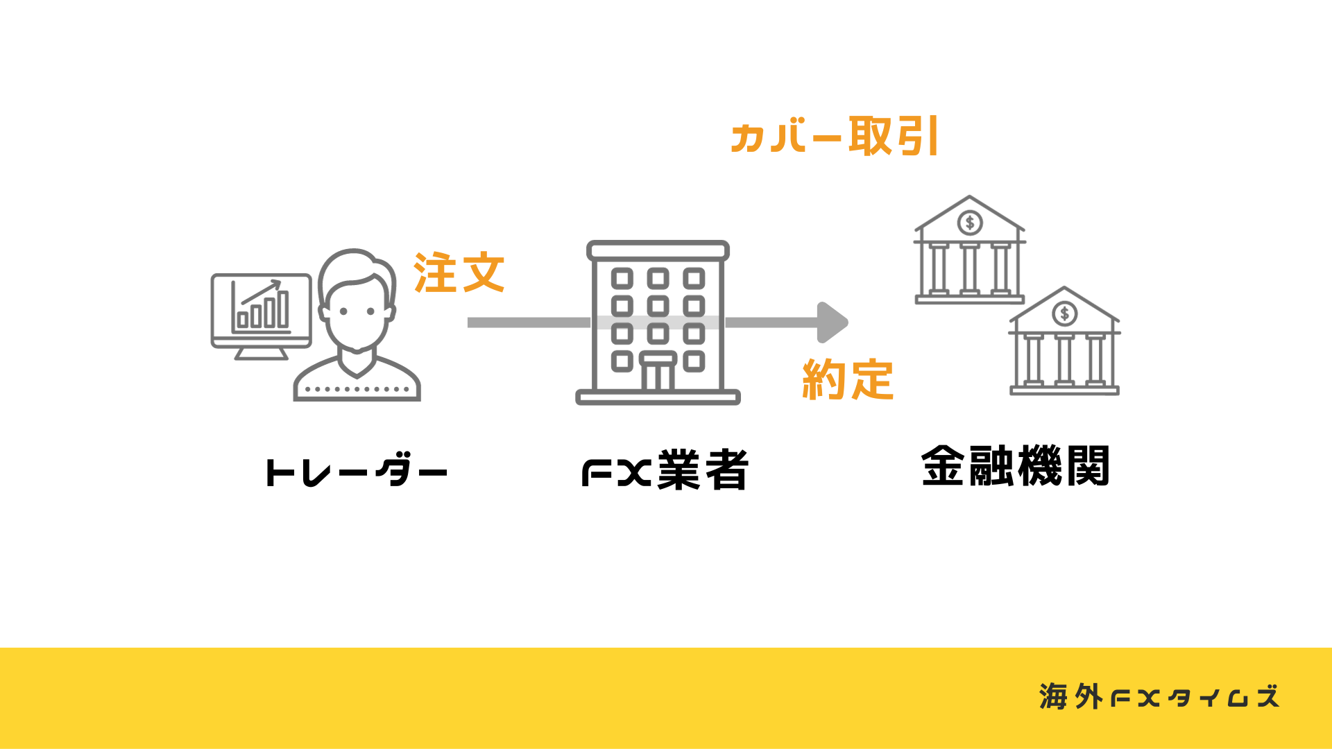 海外FXのNDDとは？DD方式との違いや信頼できるNDD業者一覧 | 株式会社グローバル・ファイナンス